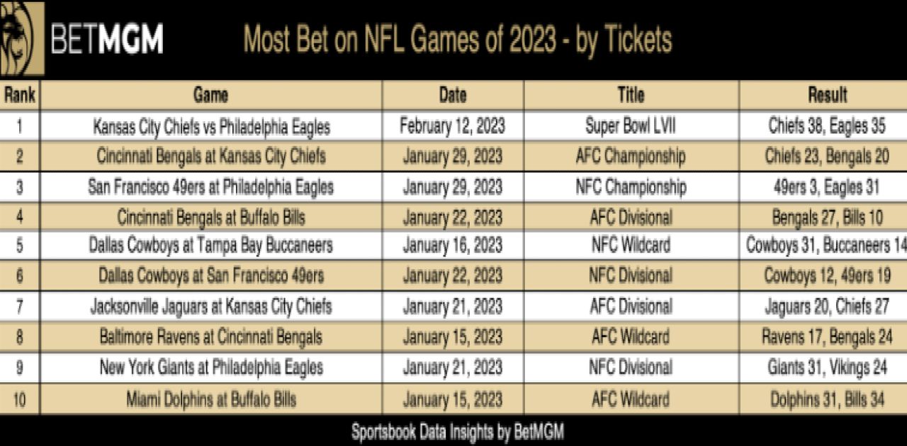 BetMGM Reveals Most Bet Games of 2023 NFL Season - OnFocus